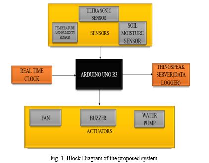 Automated Greenhouse Monitoring Using Control Systems