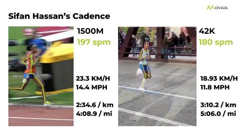 Cadence Calculator Movaia Running Form Analysis