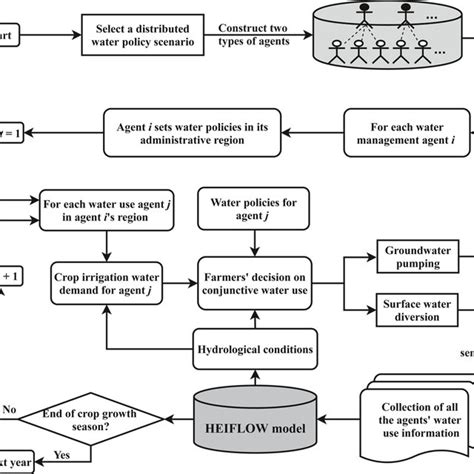 The Modeling Framework Which Integrates An Agent‐based Model And