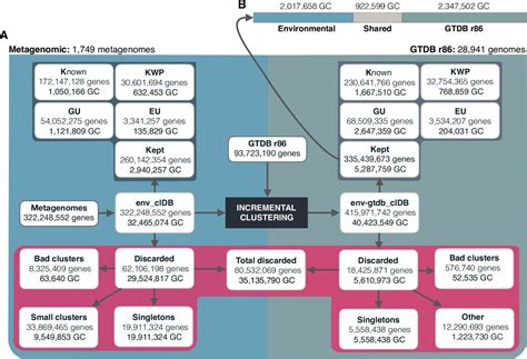 Unifying The Known And Unknown Microbial Coding Sequence Space Elife