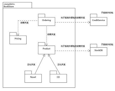 Python设计模式 UML 包图 Package Diagram coolstream 博客园
