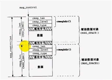 Linux下的socket编程实践（六）unix域协议和socketpair传递文件描述符linux 管道 和 Unix域协议 效率 Csdn博客