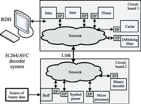 The Implemented H264avc System On Two Circuit Boards With Remote Download Scientific Diagram