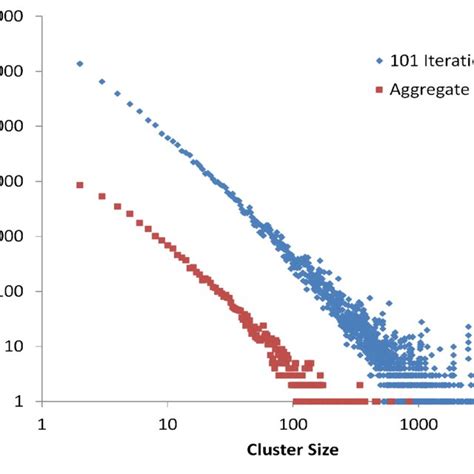 cluster distributions of the individual iterations of centroid linkage