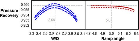 Second Order Rse Sensitivity Profiler Download Scientific Diagram