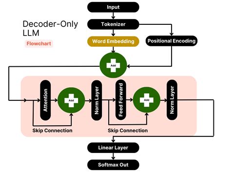 Llms From The Inside 2 Word Embedding — John The Quant