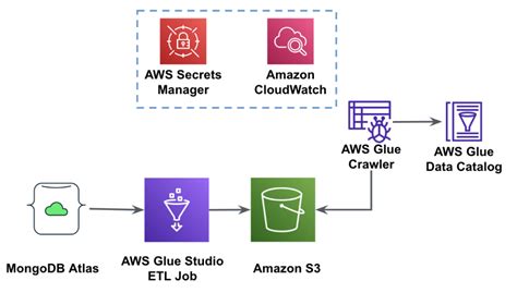 Compose Your ETL Jobs For MongoDB Atlas With AWS Glue AWS Big Data Blog