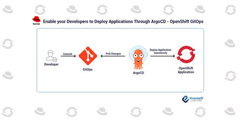 enable your developers to deploy applications through argocd