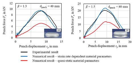 Experimentally And Numerically Determined Punch Force For Drawing