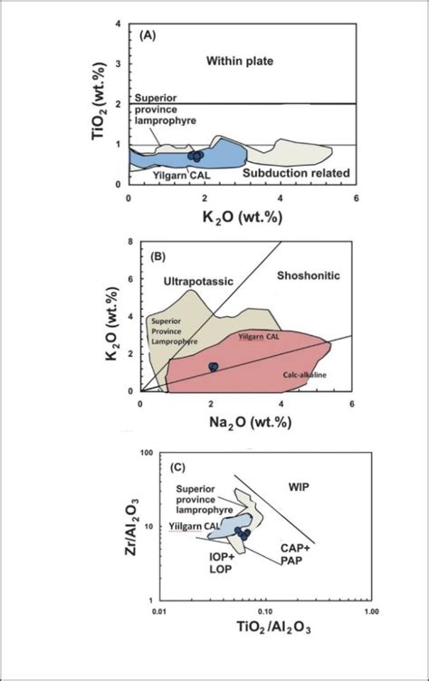 Includes A K2o Wt Vs Tio2 Wt Discrimination Plot Adapted