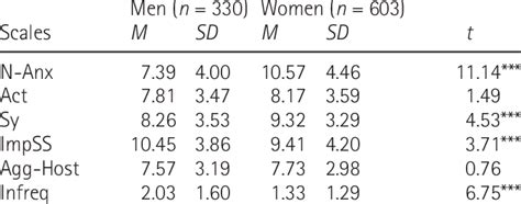 Means Standard Deviations And T Test Comparisons Be Tween Men And Download Table