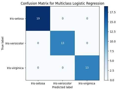 Multiclass logistic regression - GeeksforGeeks