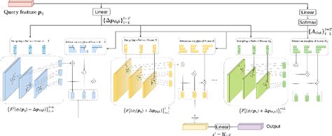 Figure 2 From A Spatial Temporal Deformable Attention Based Framework