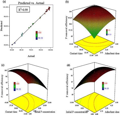 D Response Surface Plots For Phosphate Removal Efficiency A Download Scientific Diagram