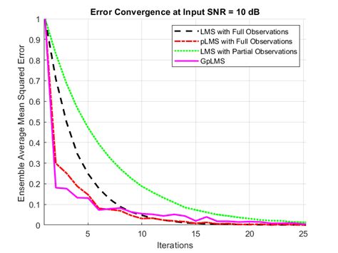 lms plms and gplms mse convergence behavior with n 16 and m 4