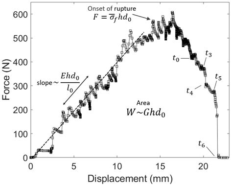 Force Versus Displacement Plot For The Experiment Shown In Fig 3 Skin