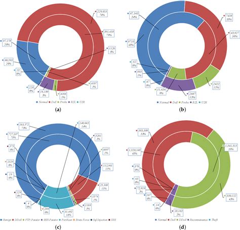Figure 3 From Enhancing Intrusion Detection Systems For Iot And Cloud