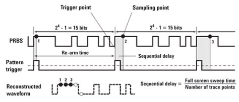 Real Time Vs Sampling Oscilloscopes What Are The Differences