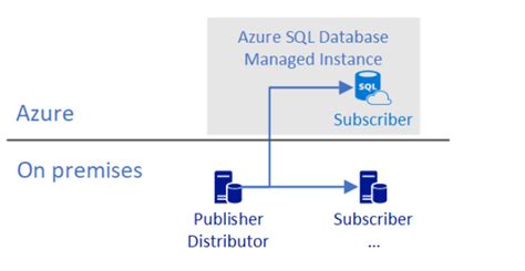 Configuration Of Pull Transaction Replication From On Prem To Azure