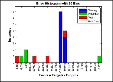 Error Histogram For Training Validation And Testing For Combustion
