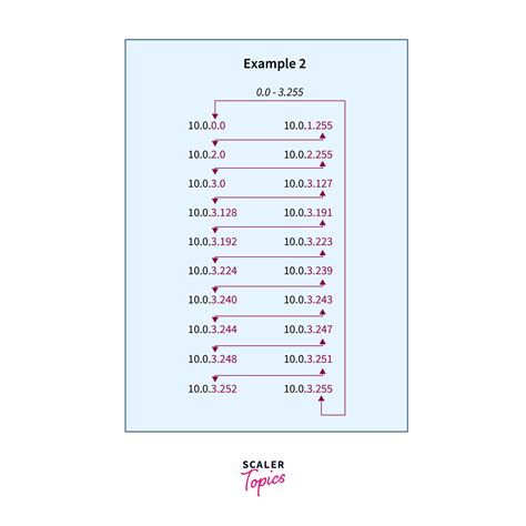What Is Supernetting Scaler Topics