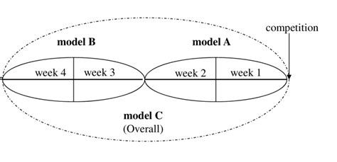 Temporal Relationships Of Models A B And Competition Both Models Are Download Scientific