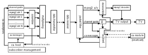 Dvb Conditional Access Architecture