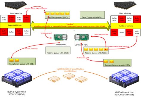 Responder Cqe Errors