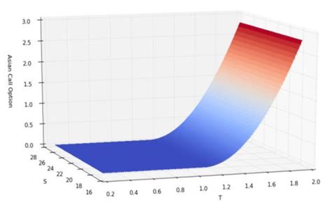 Plot Of Arithmetic Average Asian Call Option Values Download Scientific Diagram