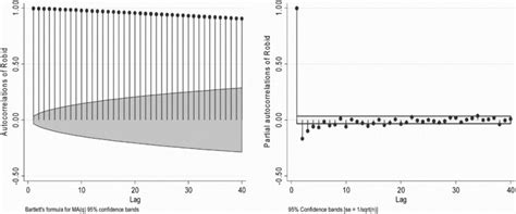 Autocorrelation Left And Partial Autocorrelation Right Functions Of