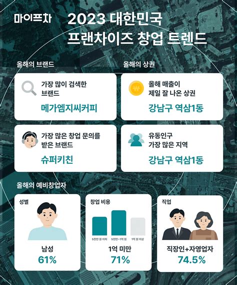 마이프차 2023 대한민국 프랜차이즈 창업 트렌드 리포트 공개 플래텀