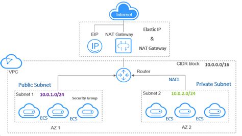 An In Depth Guide To Building Network And Ecs On Huawei Cloud Huawei