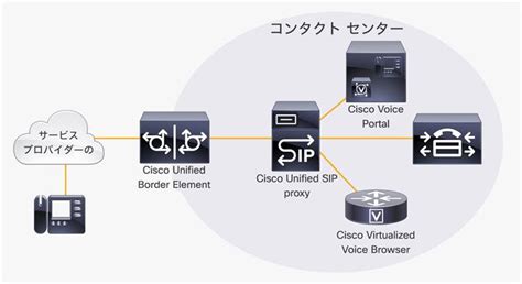 Cisco Unified SIP Proxy バージョン Cisco