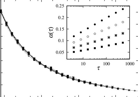 The Function ∆c T τ Tw As A Function Of Tw τ Obtained In Isothermal Download Scientific