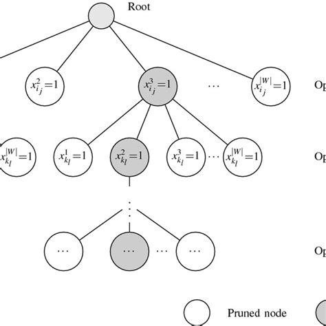 Illustration Of The Beam Search Algorithm For The Worker Assignment Problem Download