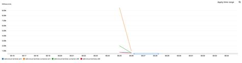 aws lambda graviton2 cheap and slow