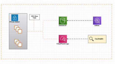 Stop Guessing Your Traffic Analyze Aws Vpc Flow Logs With Confidence
