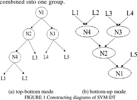 table 1 from a hybrid multi class text categorization based on svm dt