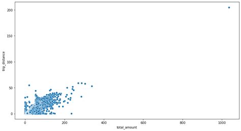 GitHub Ghifariumar NYC Online Taxi Clustering