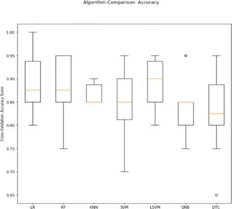 Accuracy Comparison Chart Of Multiple Classifiers Download Scientific