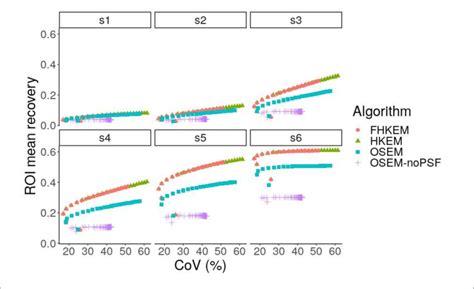 Recovery Coefficient Comparison Between Osem Nopsf Osem Hkem And Download Scientific Diagram