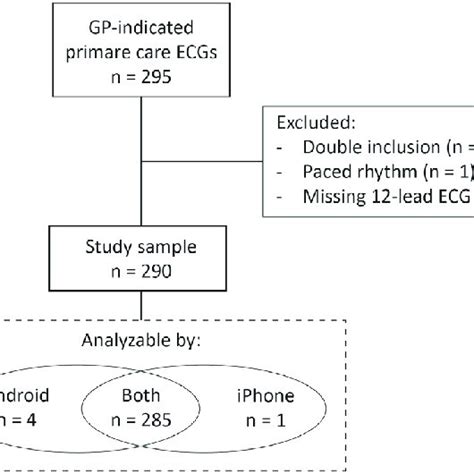 Study Flowchart Ecg 5 Electrocardiogram Gp 5 General Practitioner