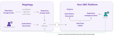 regology grc integrations