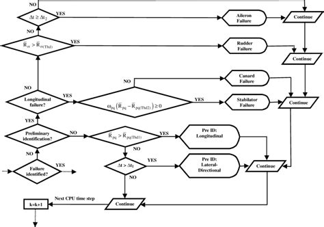 Primary Control Surface Failure Identification Algorithm Download
