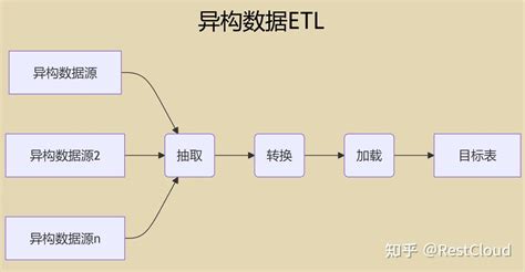 多源异构数据源融合怎么做？join操作篇 2 知乎