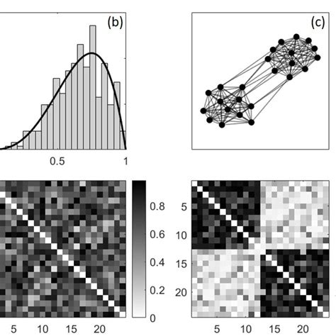 Edge Weights Following The Beta Distributions With Parameters A α
