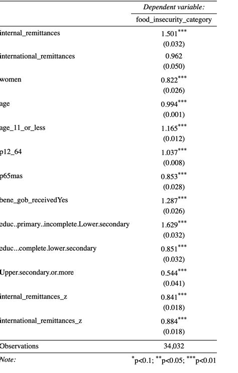 R Studio Ordered Logistic Regression Rrstudio