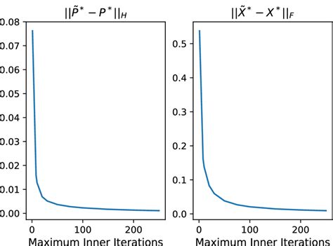 Difference Between Exact And Inexact Solutions For Download
