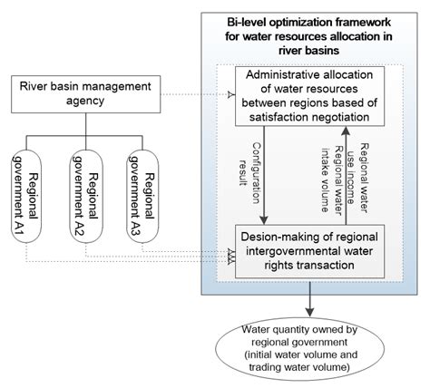 Optimization Framework Of Bilevel Water Resource Allocation Of River