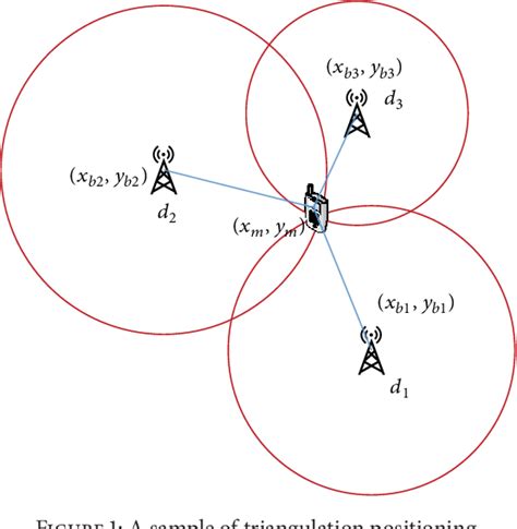 Figure 1 From Mobile Localization Based On Received Signal Strength And